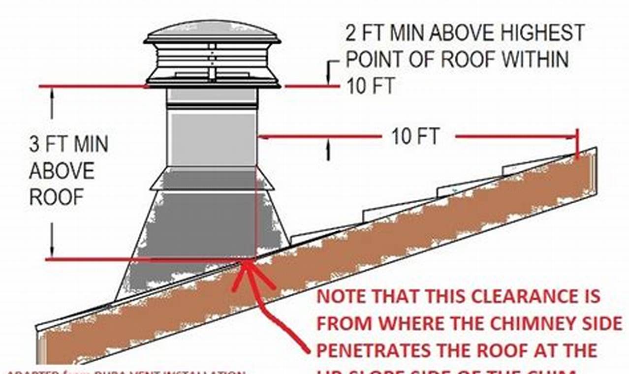 Chimney Height Guide: How High Above the Roof? [Code Tips]