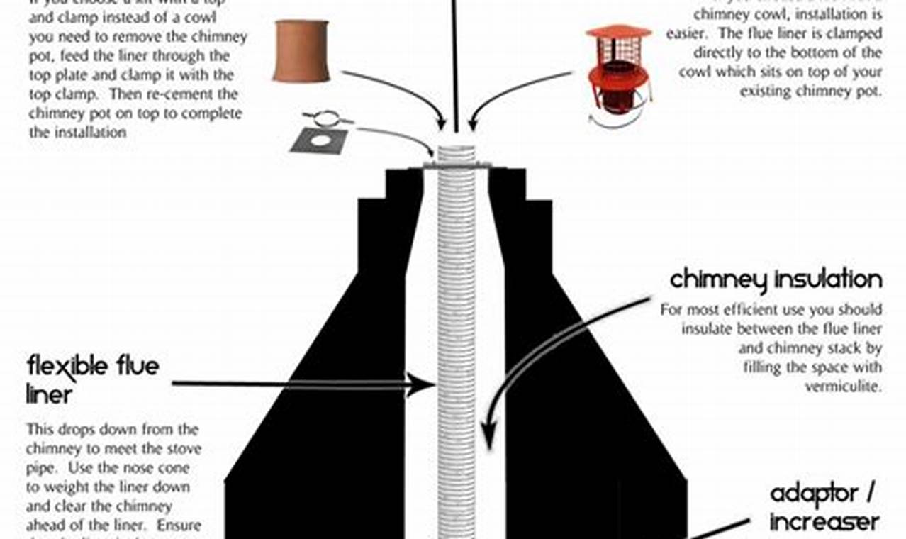 Wood Stove Install: Chimney Guide + Safe Setup Tips