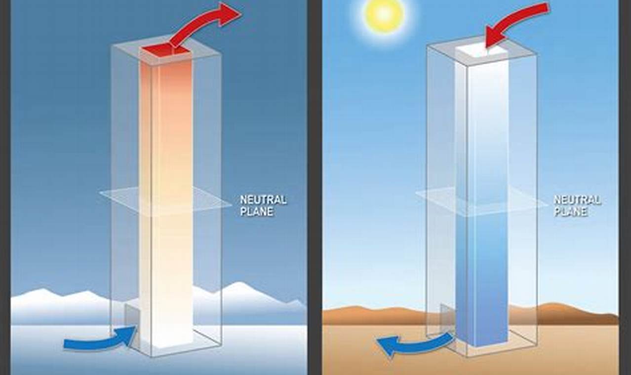 Understanding Chimney Effect: Causes & Solutions